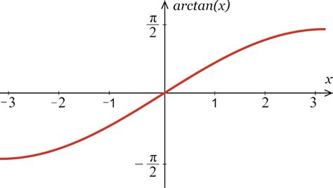 Arctan Graph Unit Circle