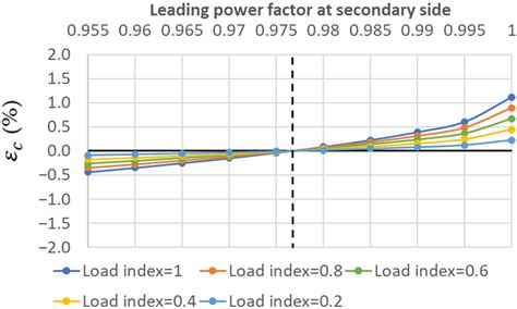 Machines Free Full Text Variable Reactance Criteria To Mitigate