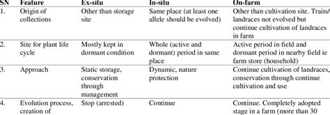 Comparative Analysis Of Three Conservation Strategies Download Scientific Diagram