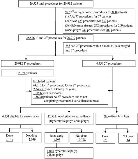 Table 21 From Frequency Of Colonoscopy Surveillance In Average Risk