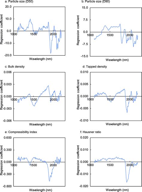 Regression Coefficient Of The Pls Calibration Models For Physical Download Scientific Diagram