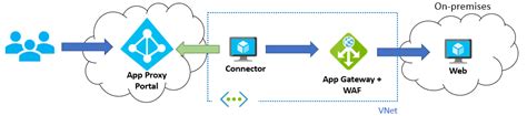 Where Does Aad App Proxy Fit With Other Azure Reverse Proxies Cloudtrooper