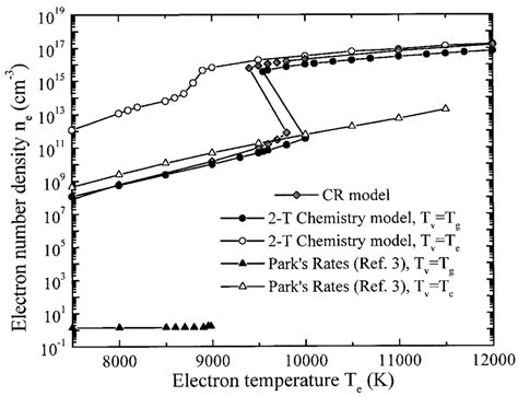 Steady State Electron Number Density As A Function Of T E For Pure N 2