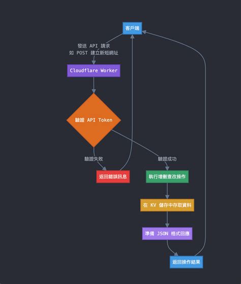 用 Cloudflare Worker 和 Kv 打造個人免費簡易的短網址服務 Darrell Tw