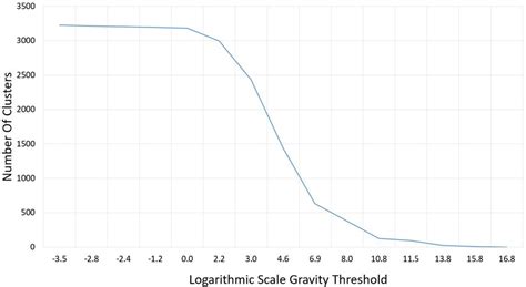 Logarithmic Scale Representing The Effect Of The Gravity Threshold On Download Scientific
