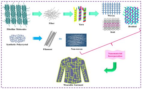 Hierarchy Of Textile Structures Download Scientific Diagram