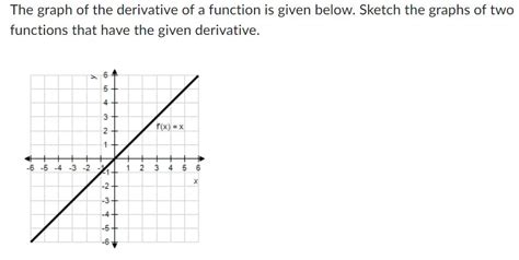 Solved The Graph Of The Derivative Of A Function Is Given Chegg
