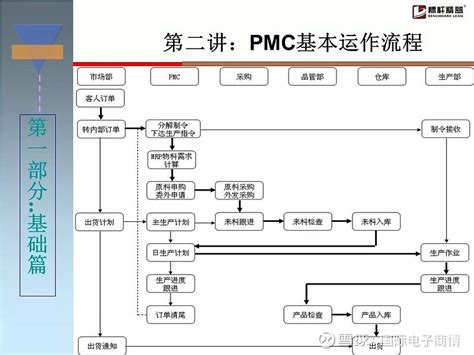 经常欠料一定是PMC没做好 在很多公司会听到高层这样说总是因物料不能及时到位生产进度跟不上品质出现问题出货期不能满足客户的要求追根究底 雪球