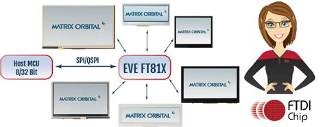 Matrix Orbital Display Solution Provider