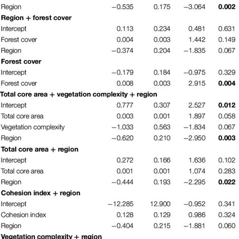 Results From General Linear Models Testing For The Effects Of Local And