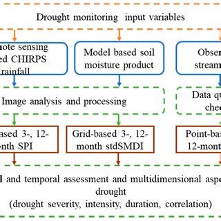The Flow Chart That Shows The Steps Followed In This Study Download Scientific Diagram