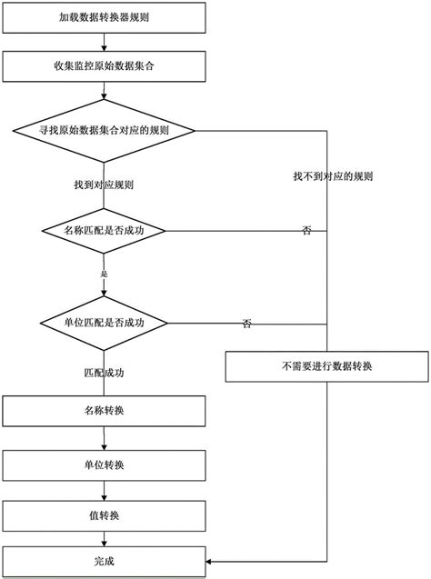 Data Converter Realization Method Suitable For Cloud Platform Resource