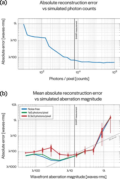 reconstruction error analysis a relative reconstruction error for a
