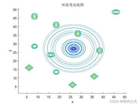 【apf三维路径规划】基于matlab人工势场算法无人机三维路径规划【含matlab源码 2519期】 基于人工势场法三维路径规划matlab
