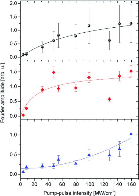 Fourier Amplitudes For Different Rb 3 Components As A Function Of The