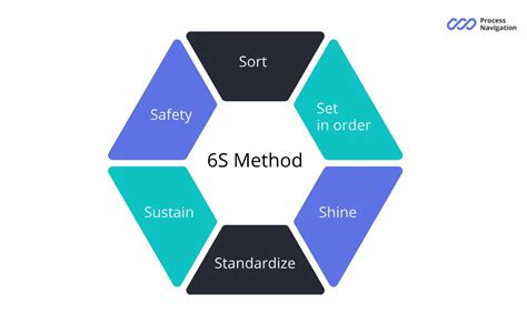 6s In Manufacturing Lean Methodology For Workplace Safety And Efficiency