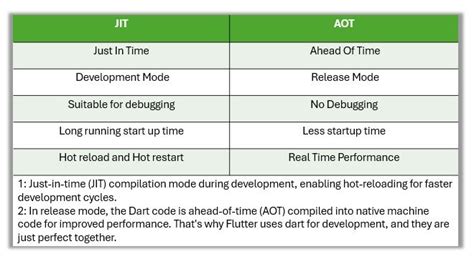 balasubramani palani on linkedin what is jit and aot in flutter