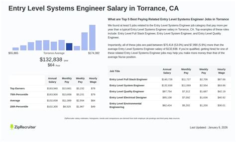 Salary Entry Level Systems Engineer In Torrance Ca