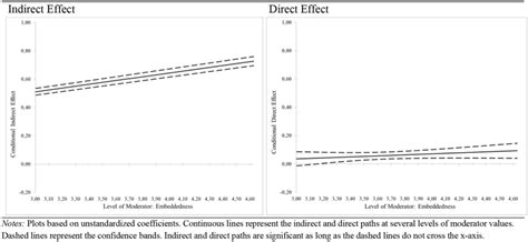 Conditional Indirect And Direct Effect For Embeddedness Download