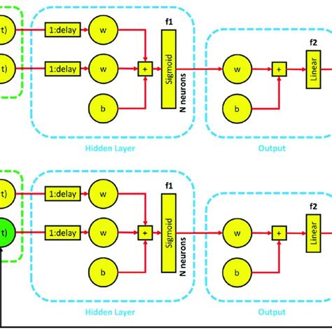 narx model architecture series parallel architecture a parallel