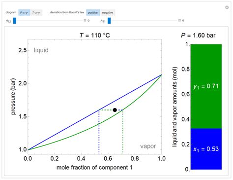 Non Ideal Vle Margules Equation Learncheme