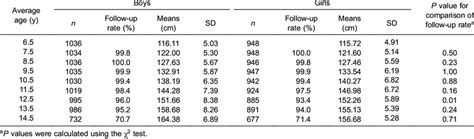 Comparison Of Height And Follow Up Rate By Sex Download Table