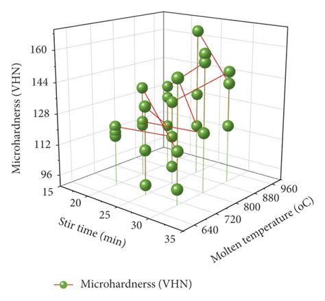 3d Trajectory Plot For Microhardness A Of Reinforcement Vs Stir