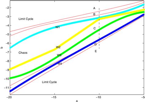 dynamical behaviors of system 6 download scientific diagram