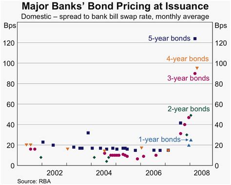 Graph 58 Statement On Monetary Policy May 2008 Rba