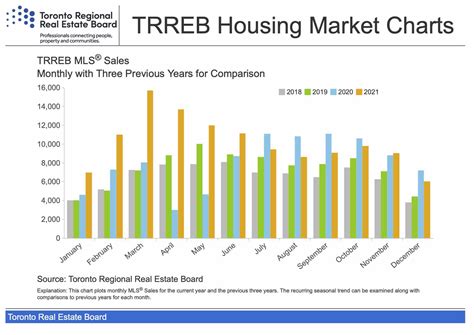 Treb Housing Market Charts Toronto Mls Idealtoronto