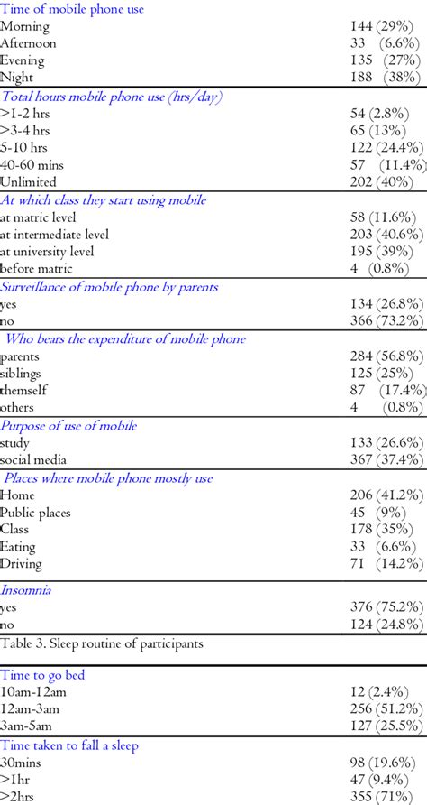 Analysis Of Mobile Phone Usage Download Scientific Diagram