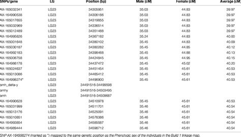 Mapping Of Sex Determination Locus In The Vicinity Of The