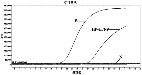 Fluorescent Rt Pcr Primer Probe And Method For Detecting Highly Pathogenic H7n9 Avian Influenza