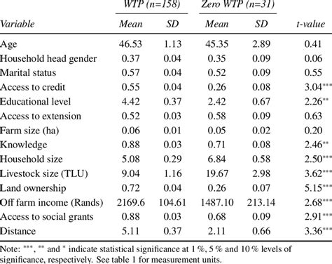Description Of Determinants Of Wtp For Organic Fertiliser Download