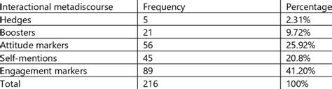 Frequency Of Interactional Metadiscourse In Cosmopolitan In 2022