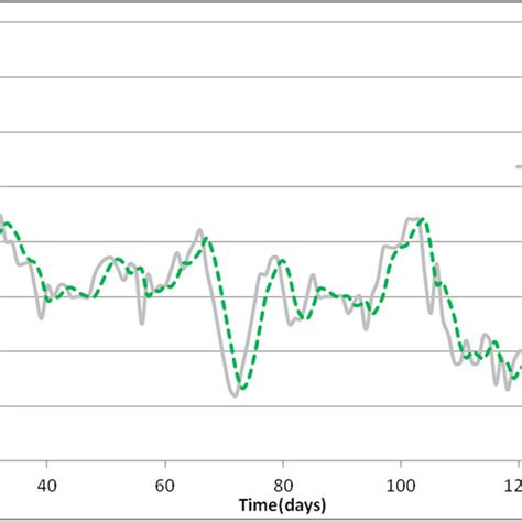 Forecasting Results Of Mein Using Wma On 3 Days Period Download
