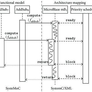 Example Of Modeling Preemptive Scheduling Within The Concept Of Virtual Download Scientific