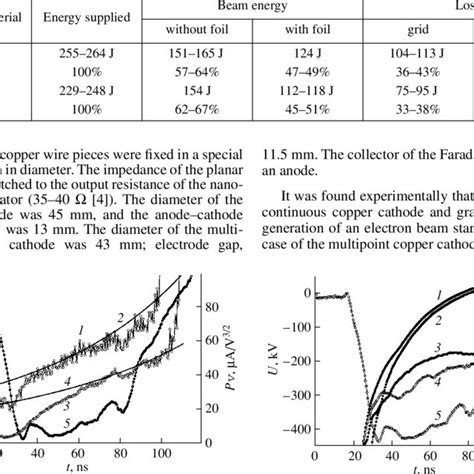 Energy Balance At Electron Beam Extraction Download Table