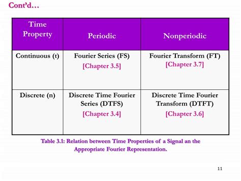 Ppt Fourier Representation Of Signals And Lti Systems Powerpoint