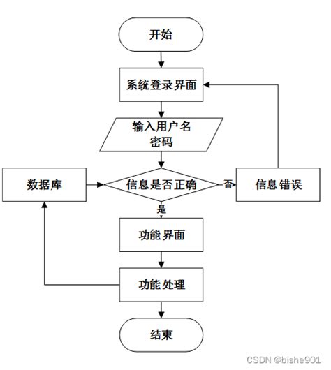计算机毕业设计ssmjava高校田径运动会管理【附源码数据库】 运动会管理系统 班级管理 csdn博客