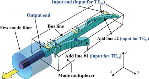 Schematic View Of Mode Evolutional Multiplexer Download Scientific Diagram