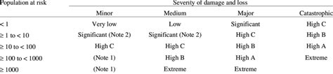 Ancolds Recommended Consequence Category Adapted From Ancold 2019