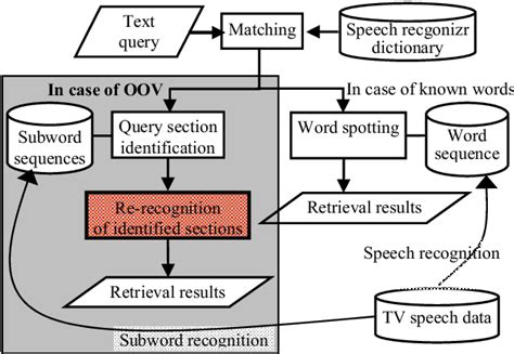 Figure 2 From Two Stage Vocabulary Free Spoken Document Retrieval