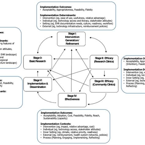 Mapping Implementation Related Constructs To Stages Of Digital