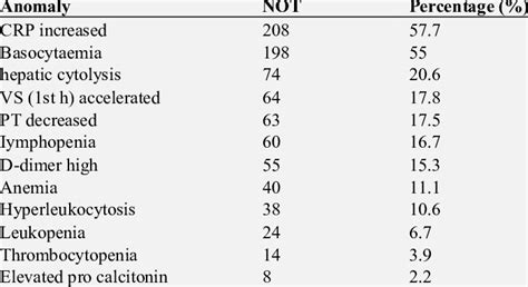 Frequency Of Biological Abnormalities By Order Of Importance Download Scientific Diagram