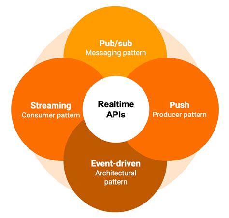 building custom data connectors for real time api integration with plo