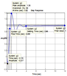 Step Response of Ziegler-Nichols based PID Controller Tuning Ziegler... | Download Scientific ...