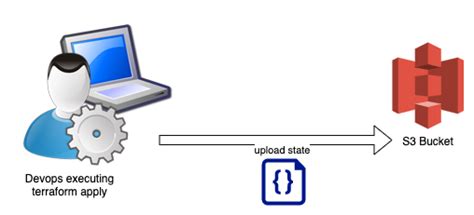 Engineering Tutorial Saving Terraform State Online Mixlr Blog