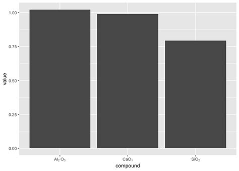 R Correct Display Of Chemical Formulae In Ggplot Axis Category Labels