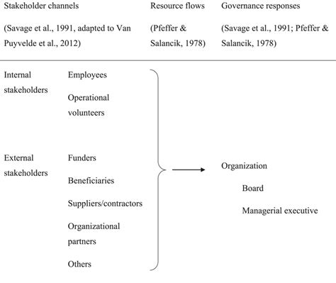 Rdtst Integrated Framework Rdt Resource Dependence Theory St